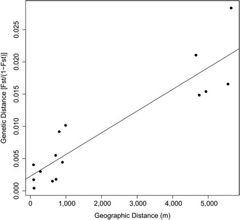 Relationship Between Genetic Distance Fst1 − Fst And Geographic Download Scientific