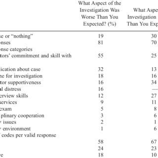 Response Categories To Open Ended Questions About Investigation Download Table