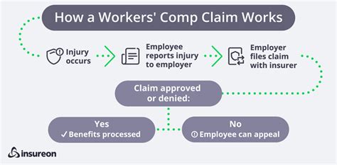 Workers Compensation Settlements A Guide For Employers Insureon