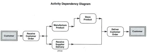 Dependency Analysis