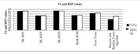 Figure 3 From Text Categorization Using Rocchio Algorithm And Random
