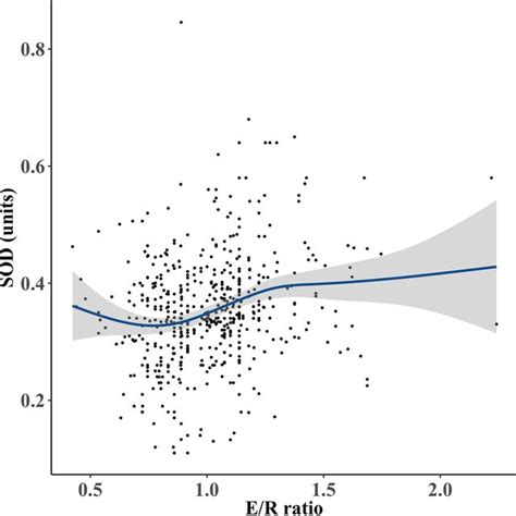 Smooth Curve Fitting By The Generalized Additive Model Of Sod Level And