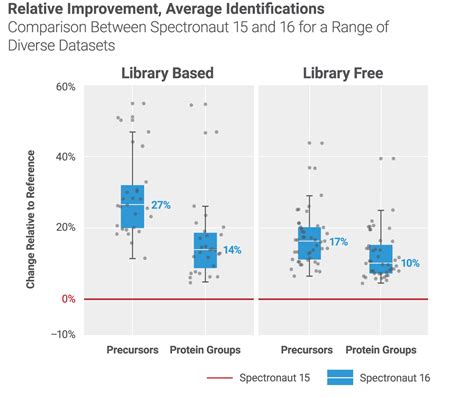 The Deepest Proteome Coverage Available With Spectronaut® 16