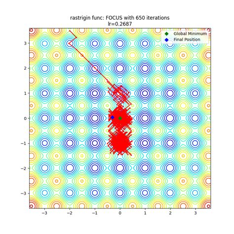 Visualization Pytorch Optimizer