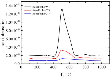 Processes Free Full Text Kinetic Analysis Of Pyrolysis Reaction Of