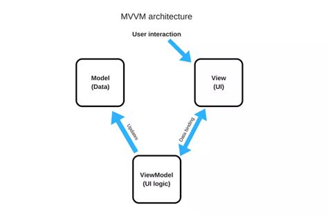 Angularjs Vs Knockoutjs Vs Vuejs Vs Backbonejs Frameworks