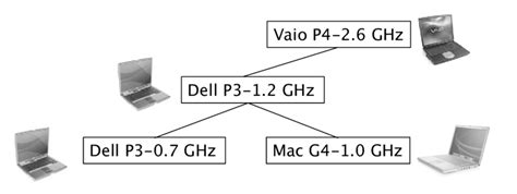 3 p2p overlay network scenario for the functional test evaluation