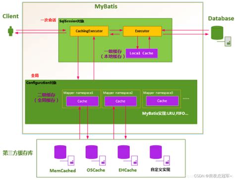 Mybatis的缓存机制 Csdn博客