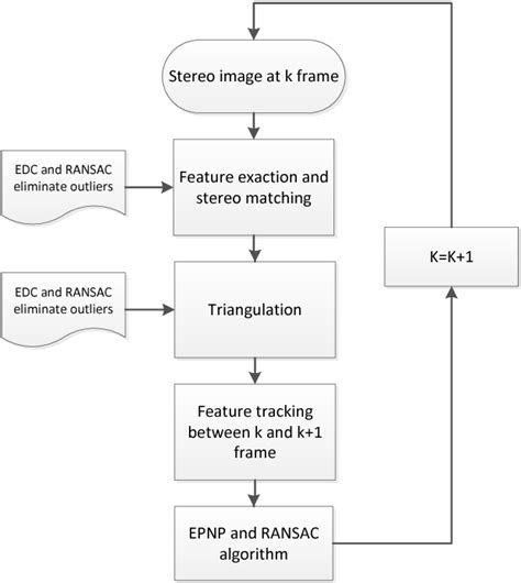 Figure 1 From A Robust Method For Stereo Visual Odometry Based On
