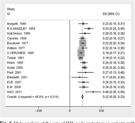 Figure 2 From A Meta Analysis Of Internal Mammary Lymph Node Metastasis In Breast Cancer