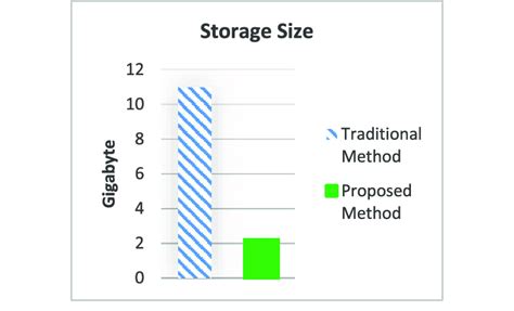 Storage Size For The Ncdc Temperature Information Dataset Download