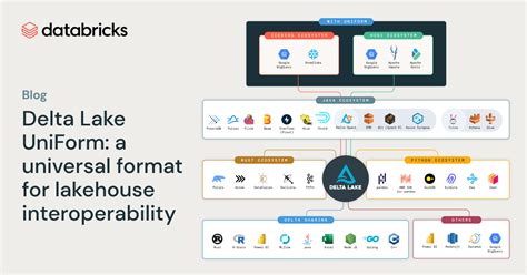 Delta Lake Universal Format Uniform For Iceberg Compatibility Now In