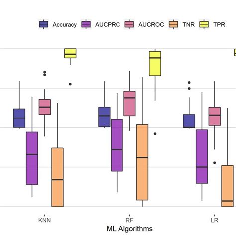 Boxplots Of The Overall Ml Algorithms Performance In Terms Of The 5 Download Scientific Diagram