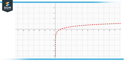 Logarithmic Scale Definition And Meaning