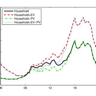 This Plot Represents Simulated Household Power Consumption With Without Download Scientific