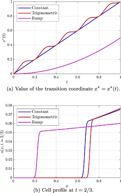 Color Figure Online Approximate Analytical Solution For The Case With Download Scientific