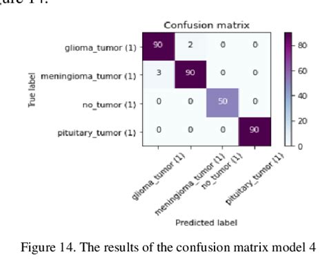 Figure 14 From Classification Of Brain Tumors On Mri Images Using