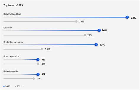 Ibm X Force Combating Cyber Threats Targeting Identities