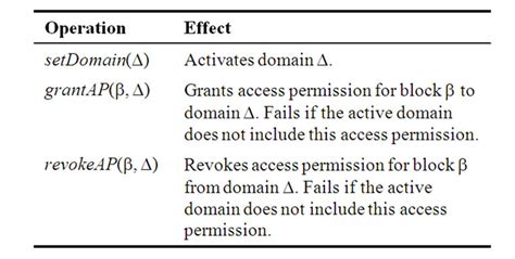 Hardwarecompiler Memory Protection In Sensor Nodes