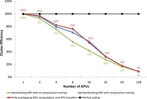 Efficiency Of The Three Mpi Cuda Implementations With Increasing Number