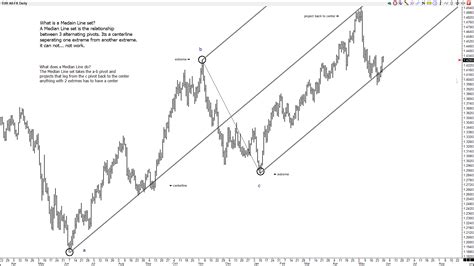 What Is A Median Line Language Of Markets