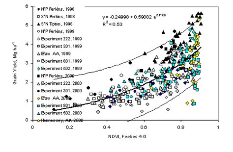 N Fertilization Optimization Algorithm Osu September 2000