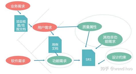 4 软件需求最佳实践笔记 软件需求与需求工程 知乎