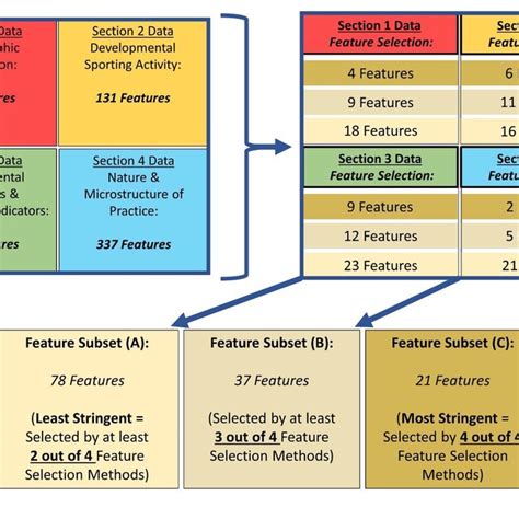 Feature Selection Summary For The Section Analysis The Consistency By