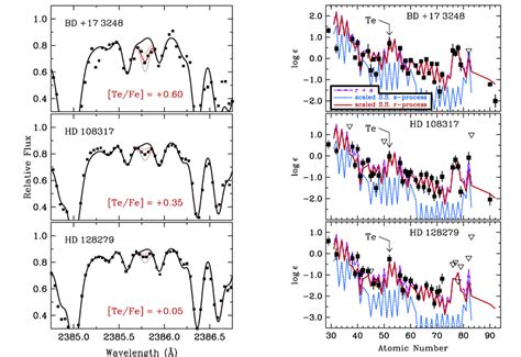 Detections Of Tellurium In Near Uv Spectra Of Three Metal Poor Stars Download Scientific