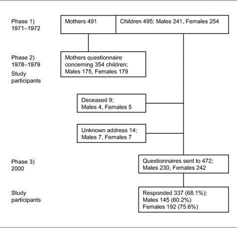 Flowchart Of The Study Population Download Scientific Diagram