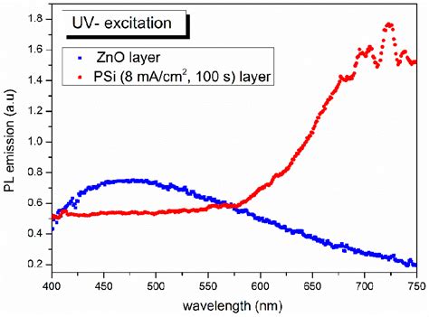 Figure 2 From Fabrication Of Zinc Oxide And Nanostructured Porous Silicon Composite