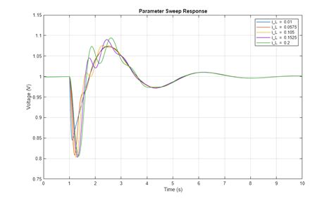 Operating Point Rlc Transient Response Matlab And Simulink