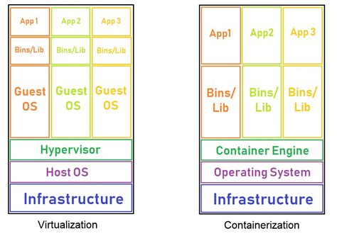 Damilare Odulesi On Linkedin Virtualisation And Containerization Part 1 A Typical Computer