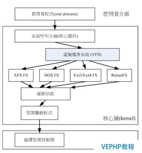 LINUX教学 Linux磁盘分区及文件系统管理详解 LINUX入门 维易PHP培训学院