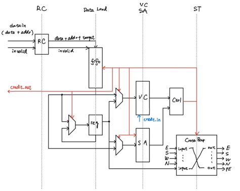 Github Xuanz20network On Chip Verilog A 2d Mesh Network On Chip