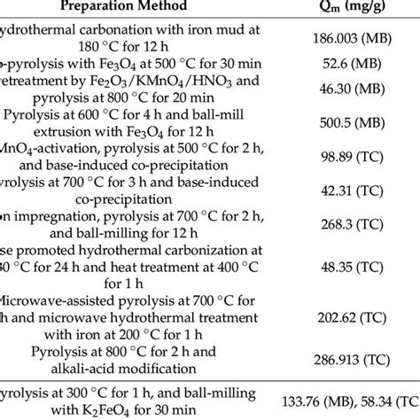 The Physicochemical Properties Of Biochars Download Scientific Diagram