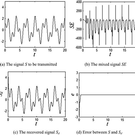 The Structure Of The Chaotic Secure Communication System Download Scientific Diagram