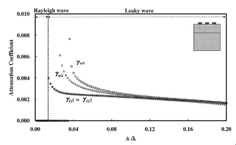 12 Upper Panel Calculated Phase Velocity Versus H An Idtaln128