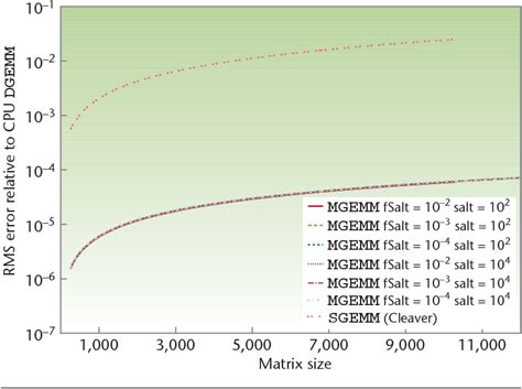 Figure 1 From Accelerating Correlated Quantum Chemistry Calculations Using Graphical Processing