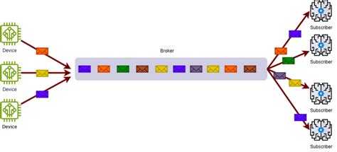 Implementing The Worker Pattern Competing Consumers Pattern With MQTT