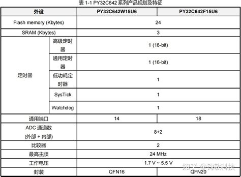 主控芯片mcu 32位arm® Cortex® M0 内核 Py32c642 知乎