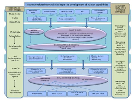 Institutional Pathways Which Shape Human Capability Development Download Scientific Diagram Institutional Pathways Which Shape Human Capability Development Download Scientific Diagram