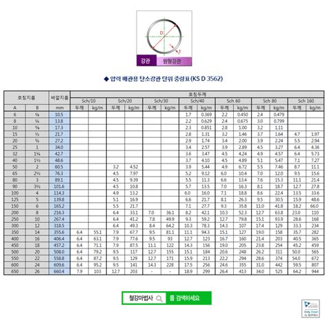 원형강관 탄소강관 규격 단위 중량표 단중 Pipe 강관파이프 일반배관용압력배관용구조용 탄소강관 규격 중량 확인하세요 네이버 블로그
