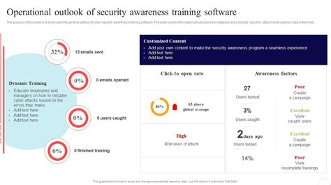 Operational Outlook Of Security Awareness Training Software Preventing