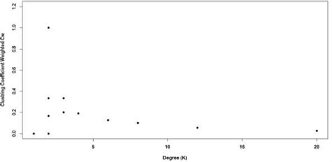Correlation Between Degree And Weighted Clustering Coefficient