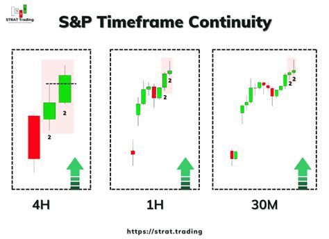 The Strat Patterns Trading Strategy The Strat Trading