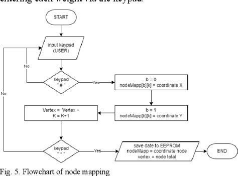 Figure 5 From Application Of Odometry And Dijkstra Algorithm As