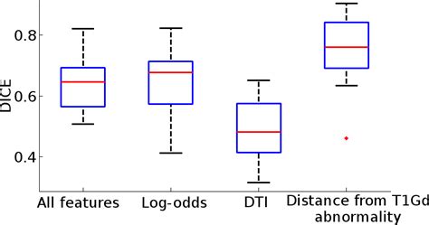 Distribution Of The Dice Coefficient For The Four Final Ve