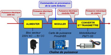 Cas Dun Hacheur Avec Moteur à Courant Continu [arduino Base De Lélectronique Numérique]