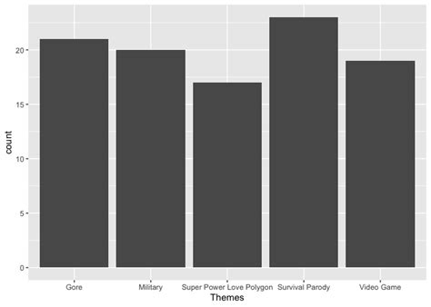 R Creating A New Barplot Showing The Number Of Times A Themes Is